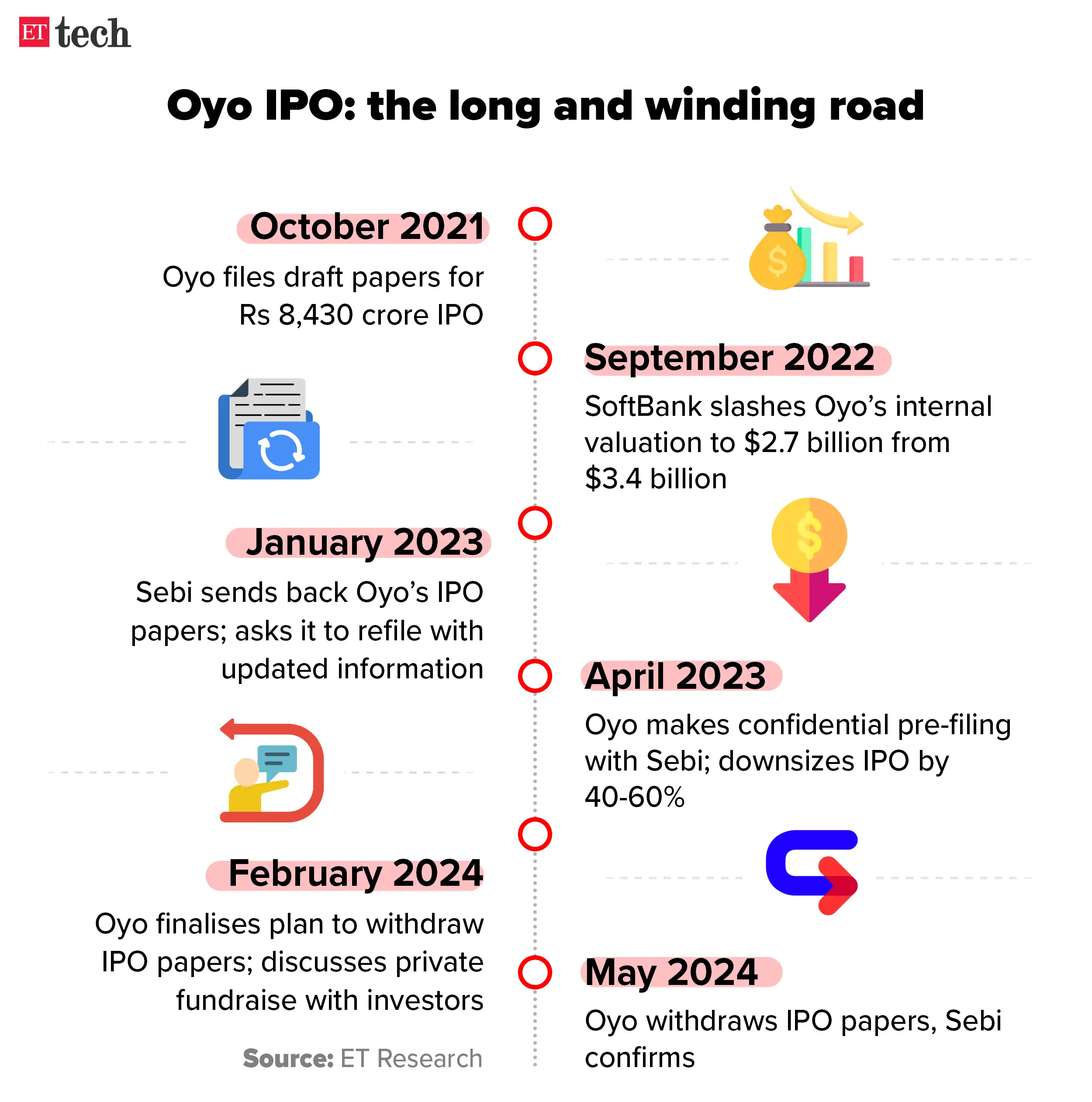 Oyo IPO: Oyo withdraws IPO application, opts for private funding at 70% valuation cut - The ...