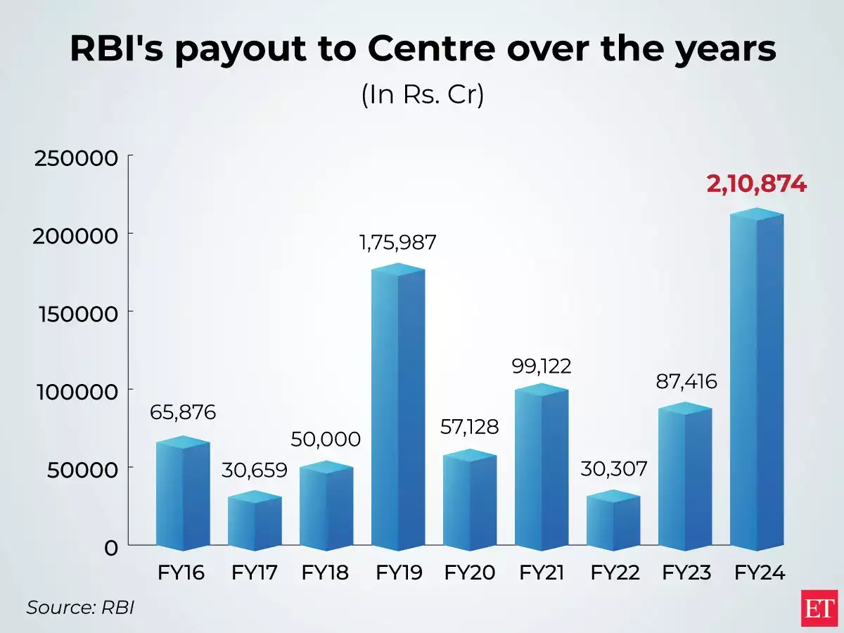 RBI dividend: RBI approves dividend of Rs 2.11 lakh crore to Centre for ...