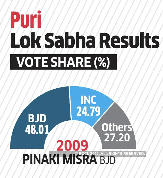 Odisha lok sabha elections: In Puri, it's BJD pinning hopes on temple; BJP on PM Modi, Sambit ...