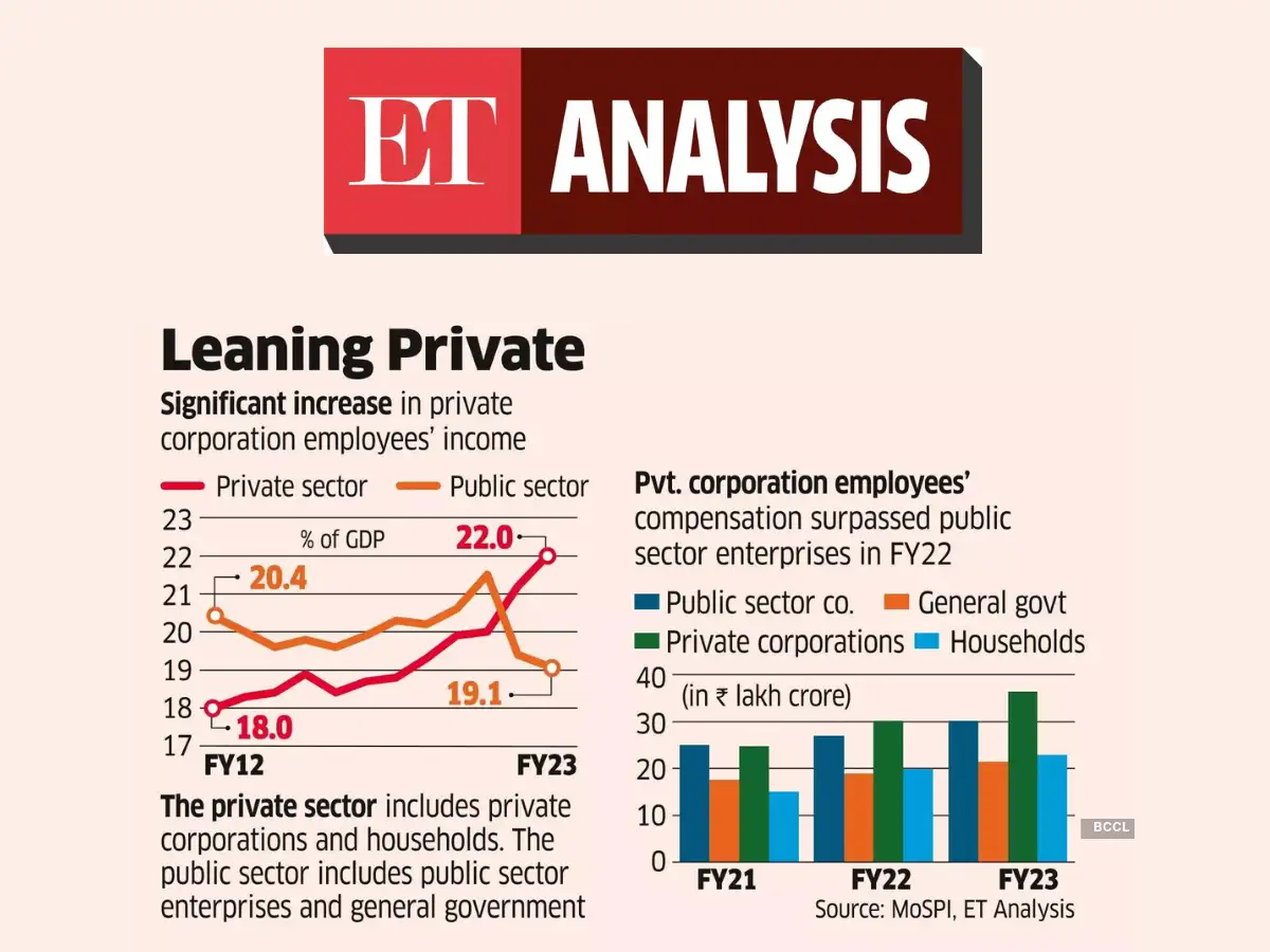 Compensation gap between private & public sector widens in FY23 - The Economic Times