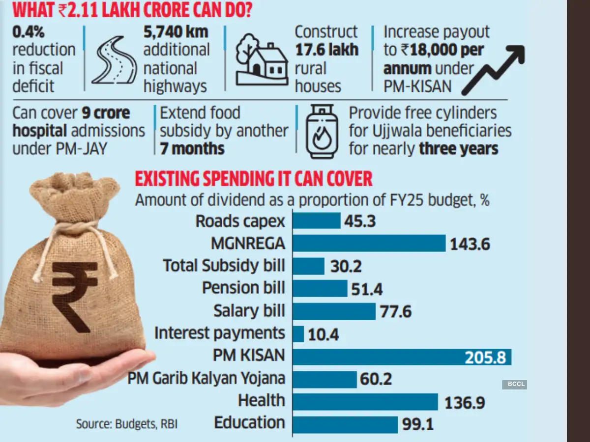 RBI: Government gets Rs 2.11 lakh crore from RBI by way of dividend ...