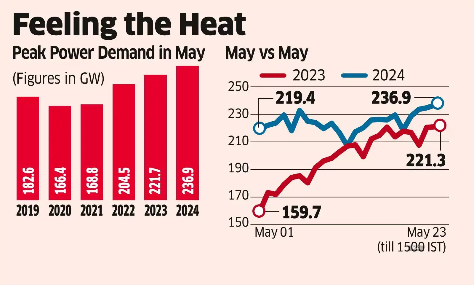 Delhi power demand: Peak power demand breaches estimated 235-GW mark ...