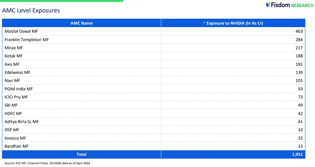 Nvidia rallies nearly 500% in 18 months. Take a look at 15 Indian MFs ...
