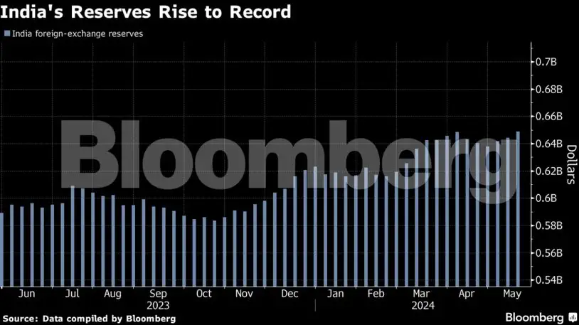 Rupee gains by most in 5 months on stocks, RBI dividend - The Economic ...