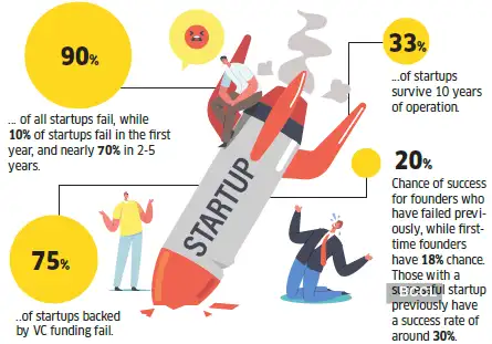 Lesson for entrepreneurs: What are the common mistakes startup founders ...