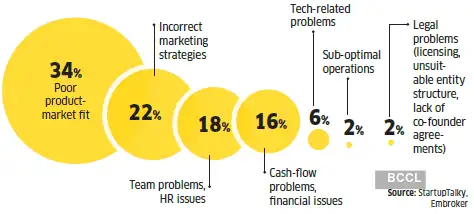 Lesson for entrepreneurs: What are the common mistakes startup founders ...