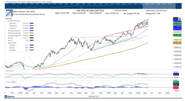 Nifty volatility surges ahead of election results: What investors need ...