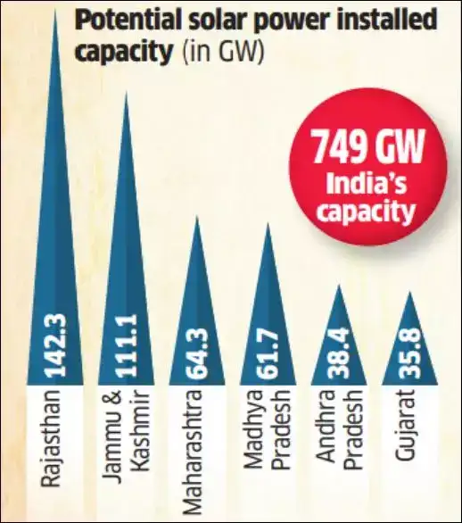 Shining away: India’s solar potential - The Economic Times