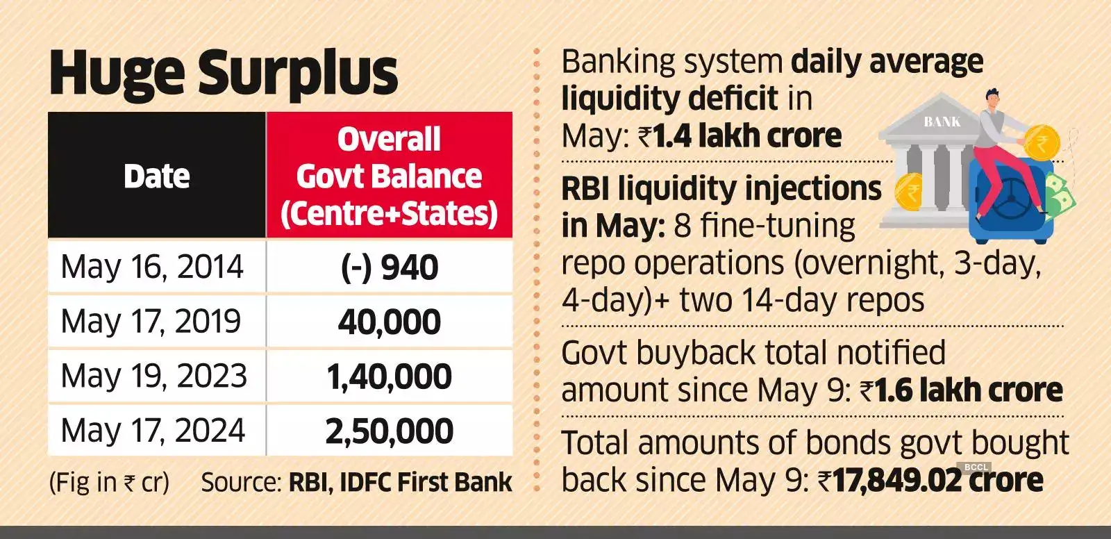 Govt's cash balance surges, banks starve - The Economic Times