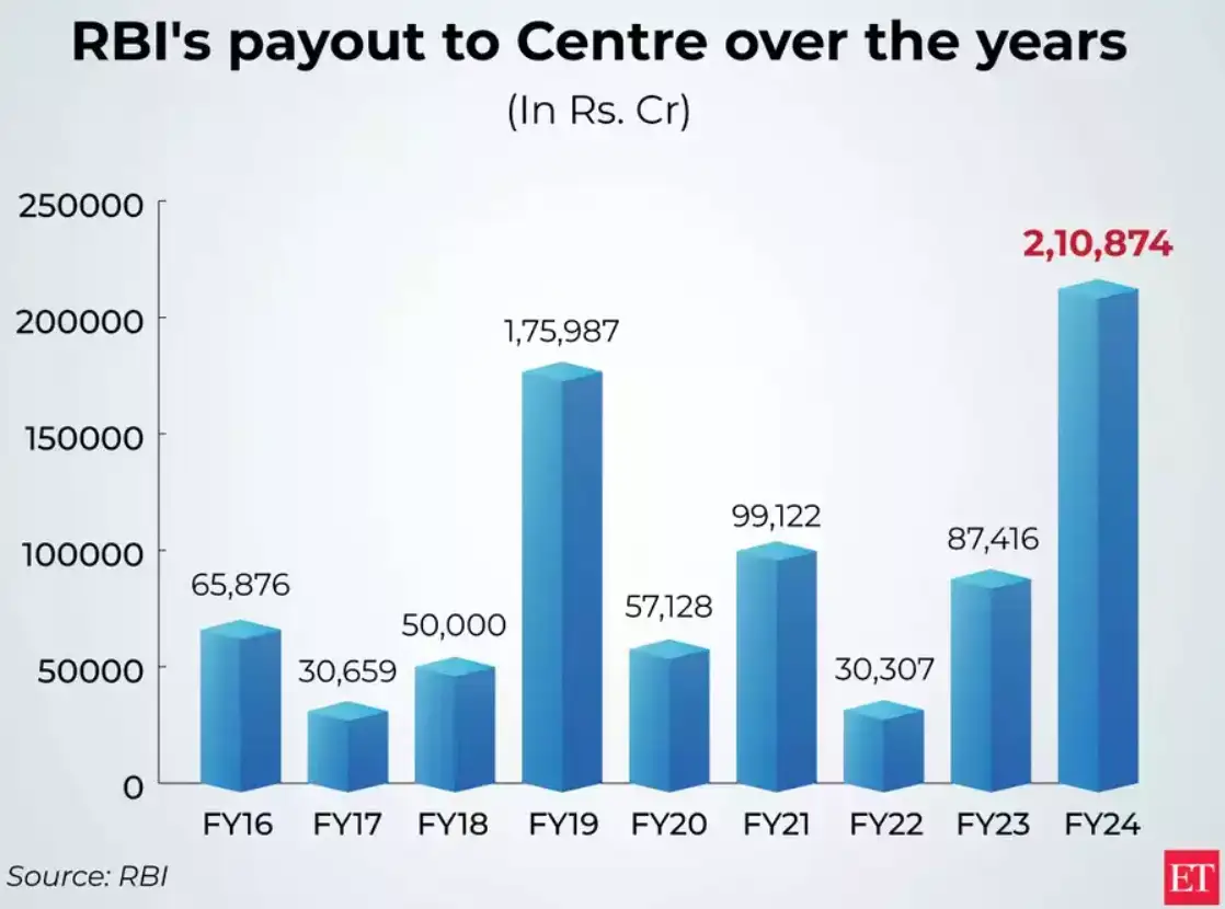 RBI dividend: RBI's ₹2 lakh-crore boost may help India's new govt have ...