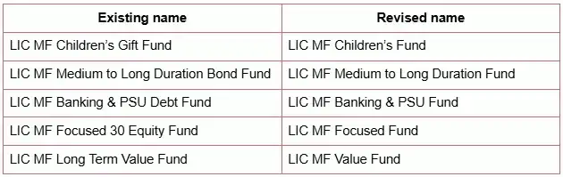 LIC Mutual Fund changes name of five schemes - The Economic Times