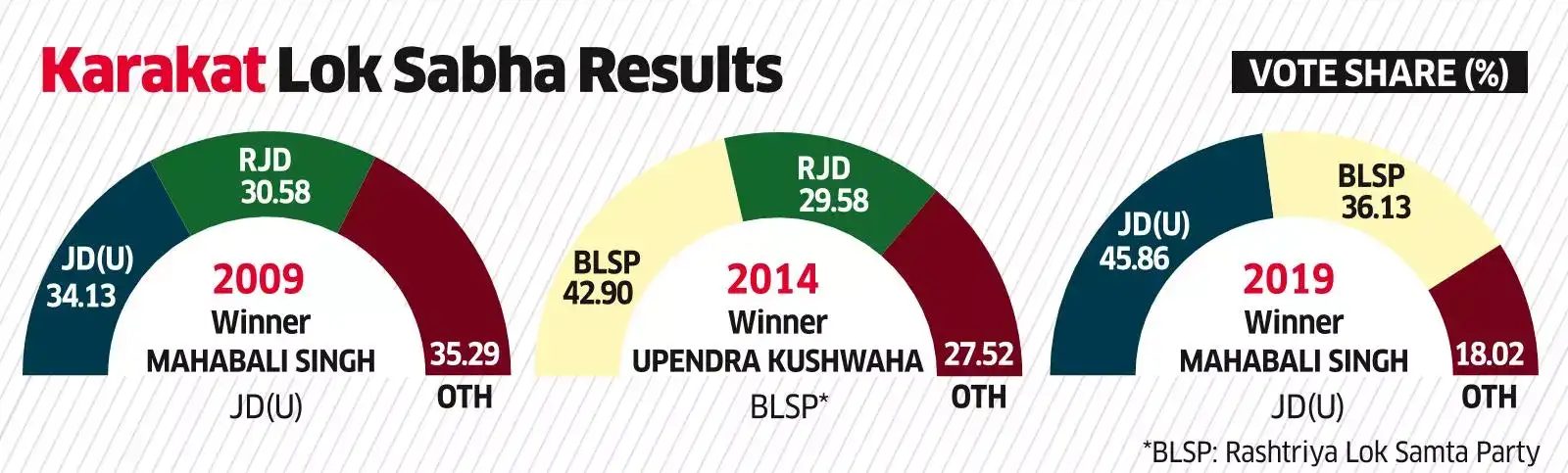 Pawan Singh: Bhojpuri star Pawan Singh gives new twist to battle of Kushwahas in Karakat - The ...