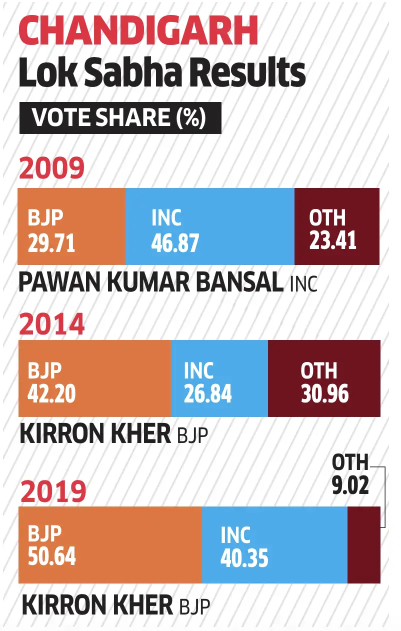 Manish Tewari: Alliance works for Manish Tewari, but Congress divided - The Economic Times