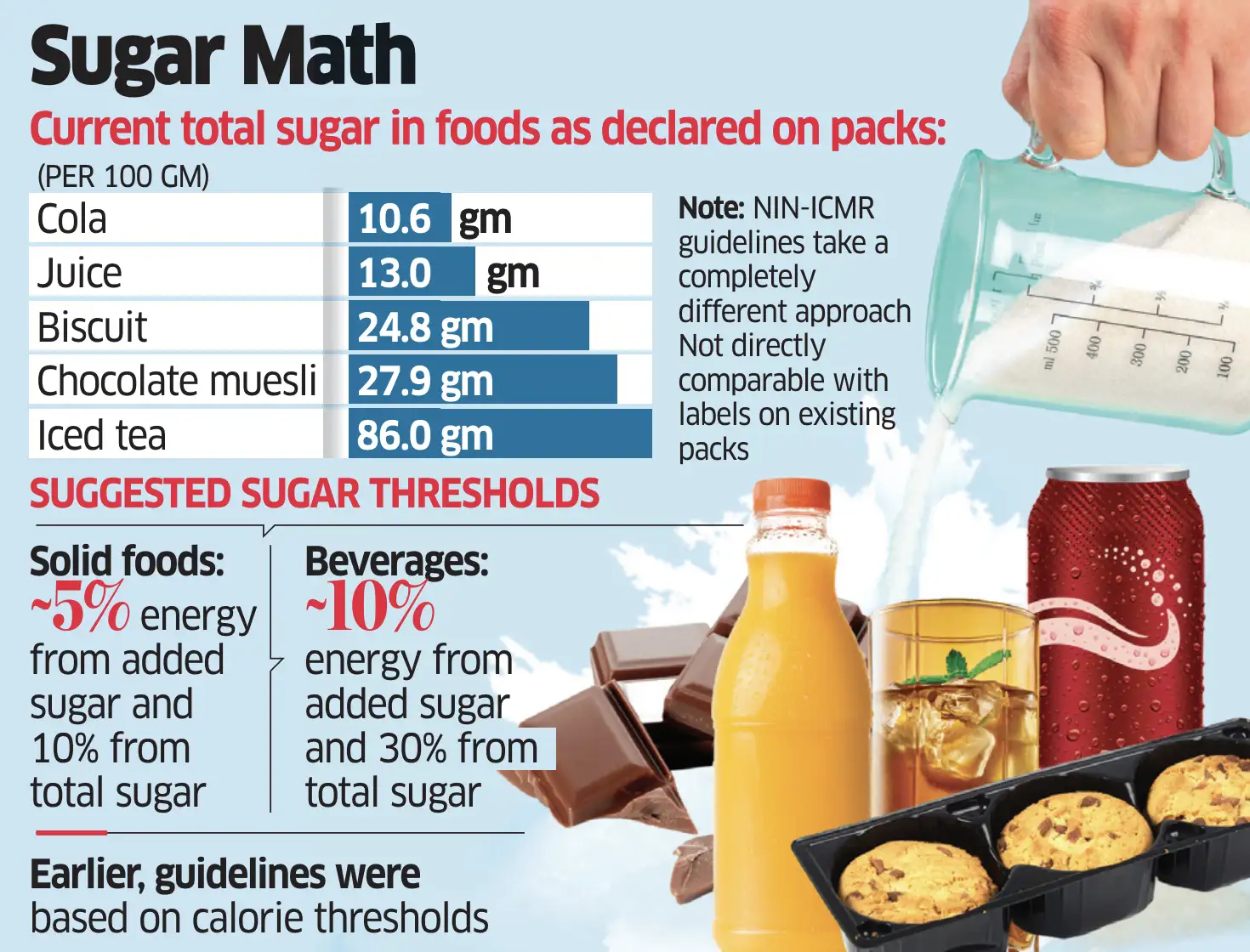 sugar content in packaged food: Cheeni kum: Fresh dietary guidelines ...