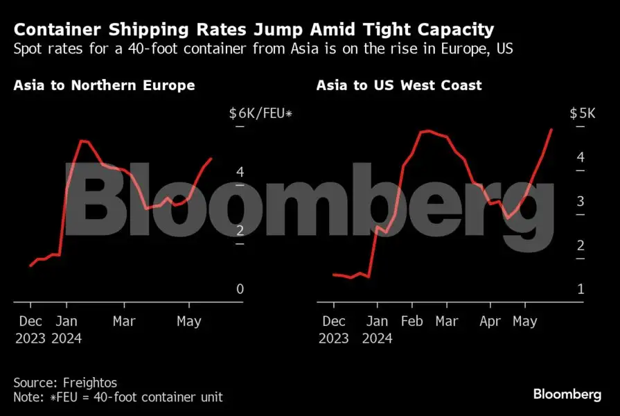 Trade strains boost cargo rates at pace recalling Covid ‘chaos’ - The ...