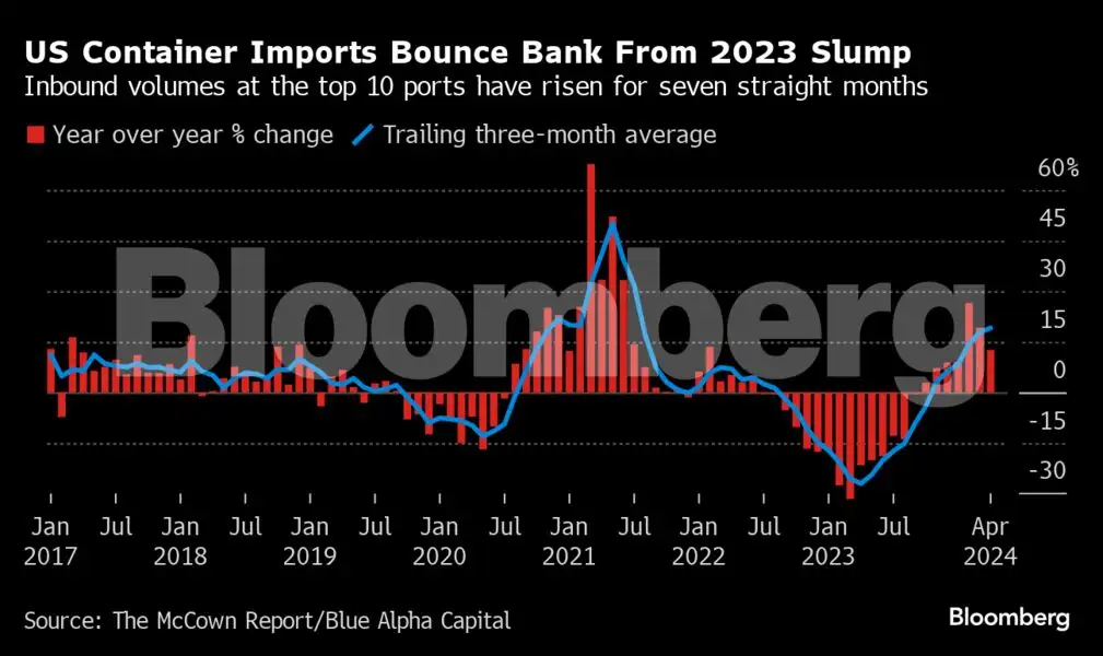 Trade strains boost cargo rates at pace recalling Covid ‘chaos’ - The ...