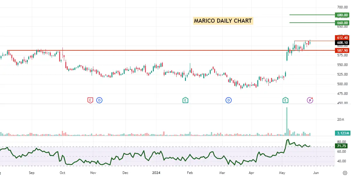 Technical Breakout Stocks: How to trade DOMS Industries, Exide ...