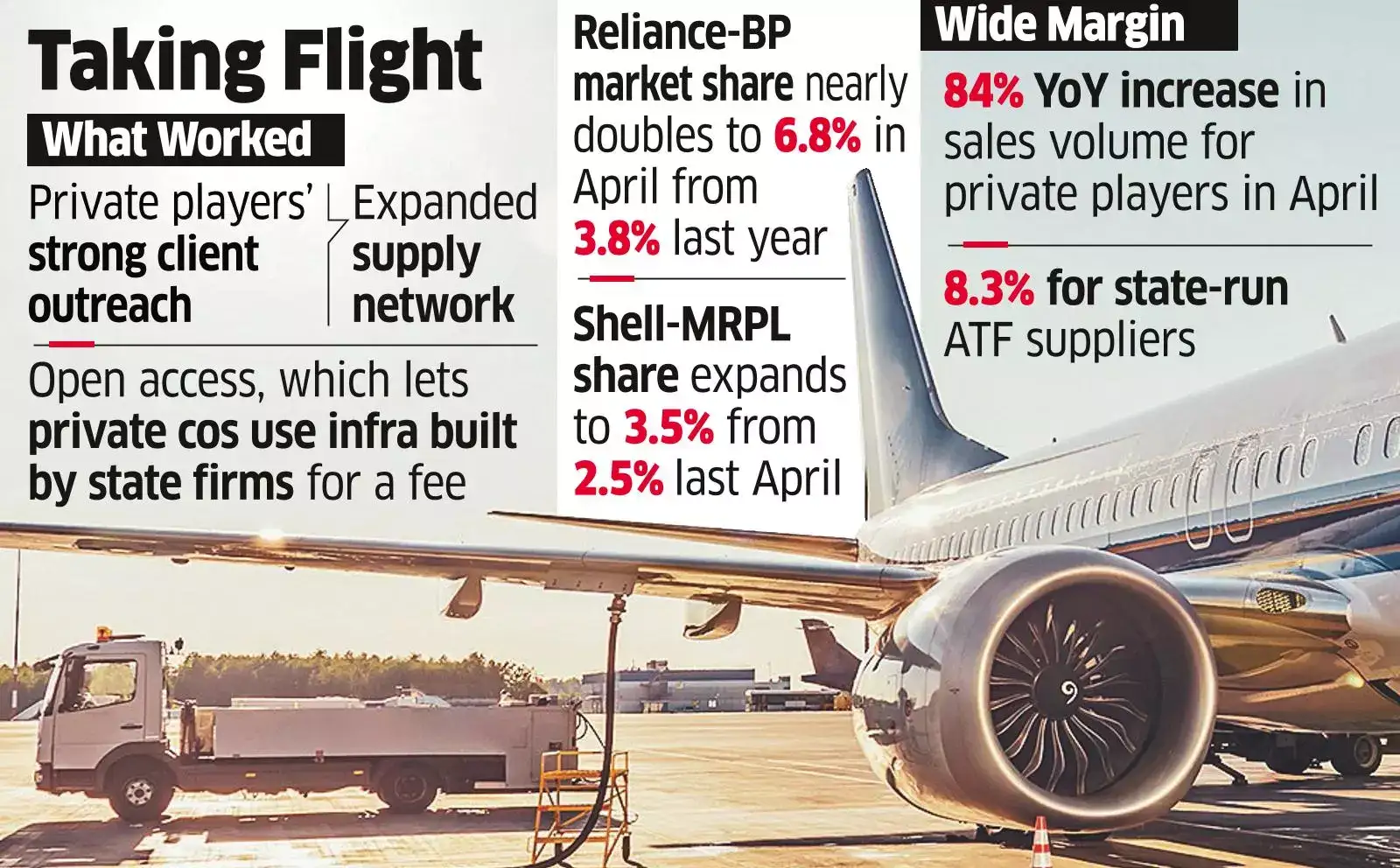Reliance-BP and Shell-MRPL jet fuel sales take wing in April - The ...