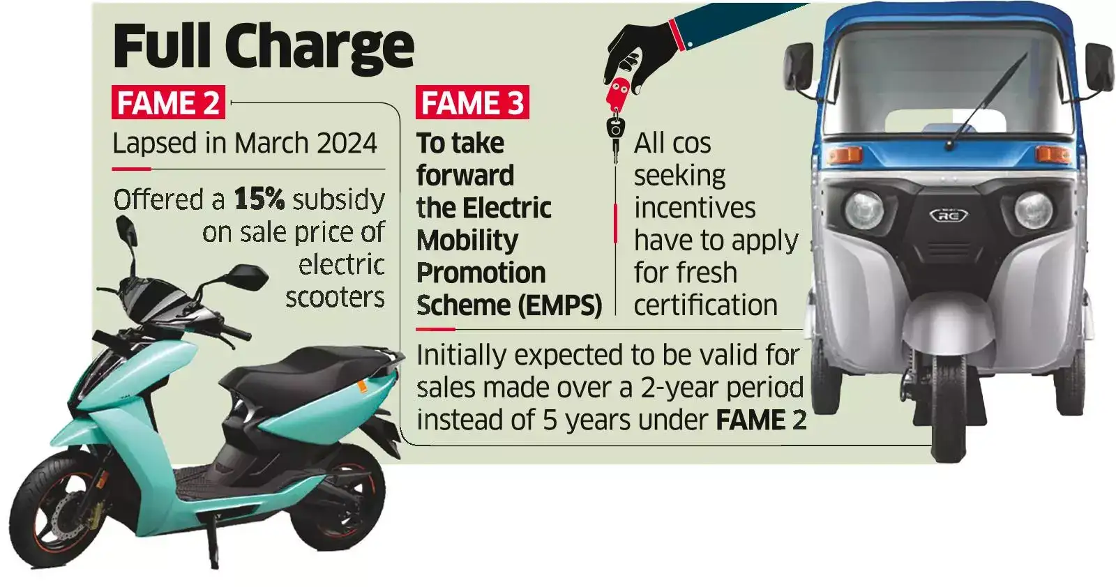 FAME 3 likely to be rolled out soon with Rs 10,000 crore outlay - The ...