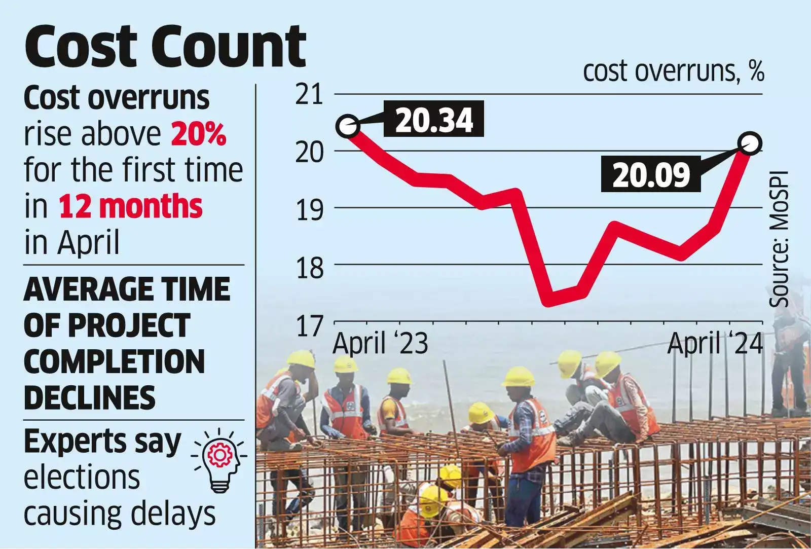 Infrastructure cost overruns hit a 12-month high - The Economic Times