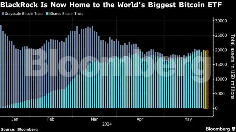 BlackRock Inc.’s iShares: BlackRock’s $20 billion ETF is now the world’s largest bitcoin fund ...