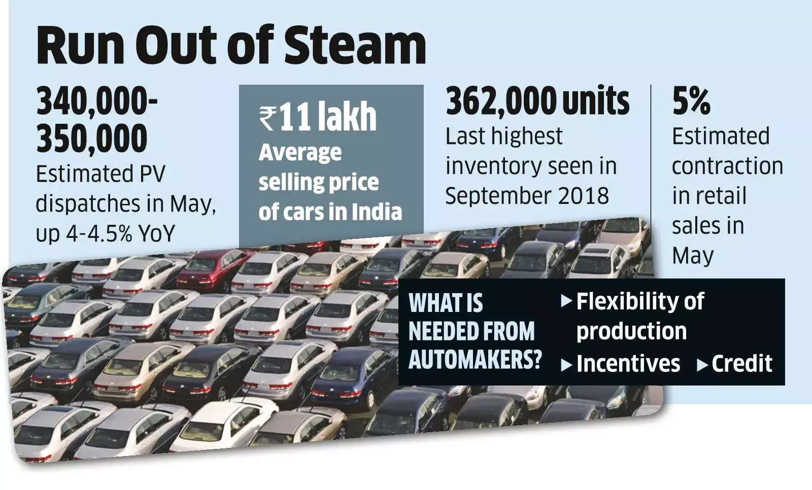 car inventory: Car dealers may end up with ₹44,000 crore worth of ...