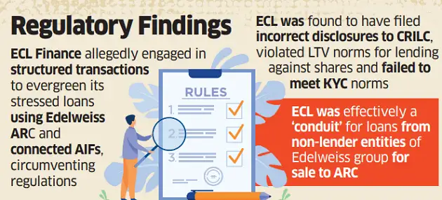 RBI imposes curbs on two Edelweiss companies for 'evergreening ...
