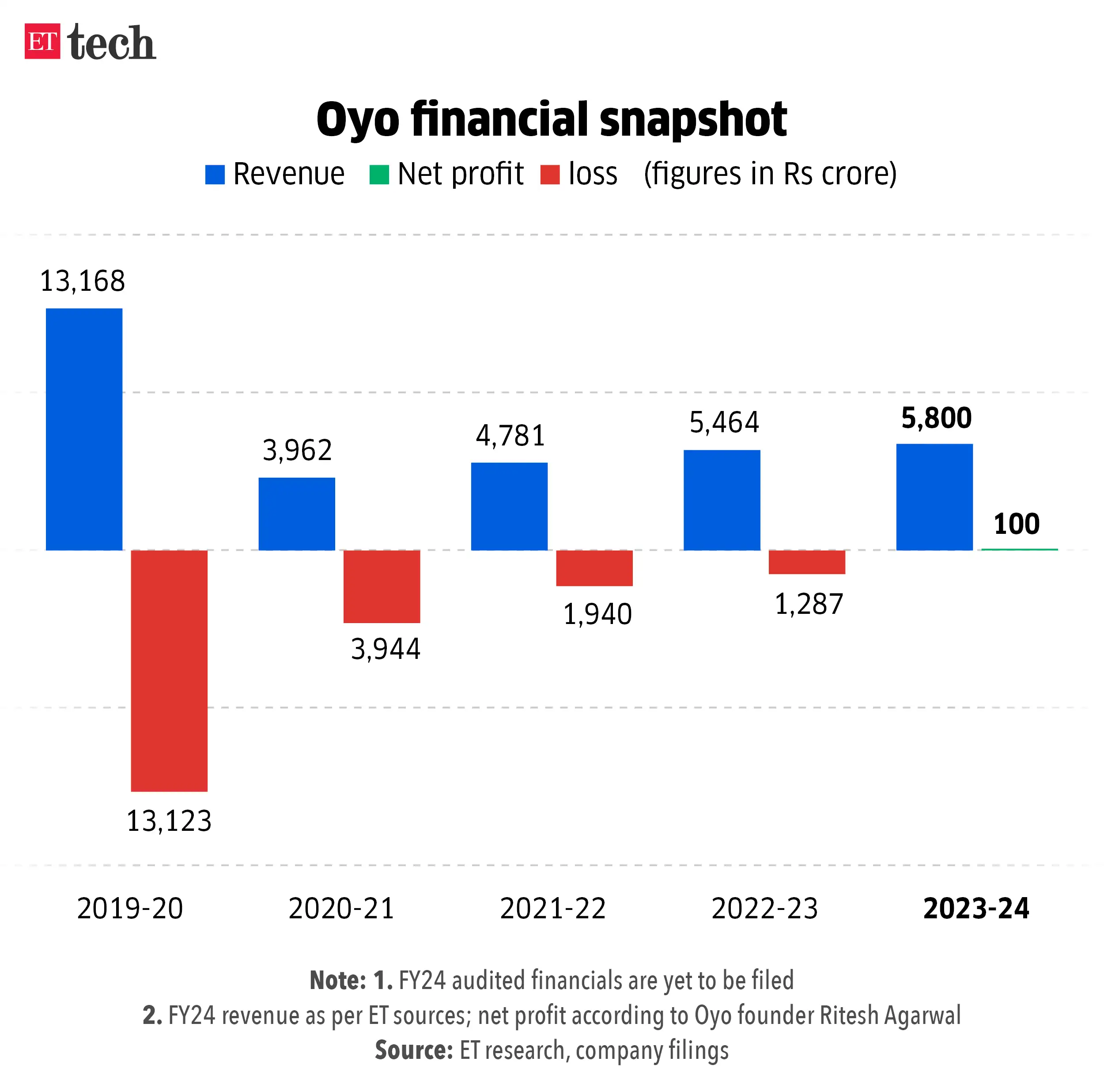 OYO: Oyo posts maiden annual net profit of Rs 100 crore in FY24 ...