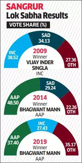 Lok Sabha polls: It's pretty much CM Bhagwant Mann versus Khaira of ...