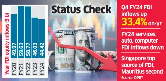 India FDI: FDI inflows into India fall 3.5 pc to $44 billion in FY24 ...