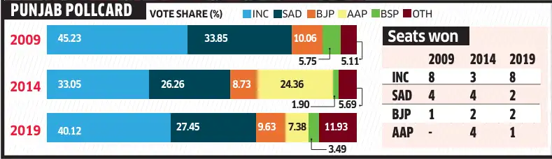 Punjab Lok Sabha elections: End of BJP-SAD alliance, farmers protest ...