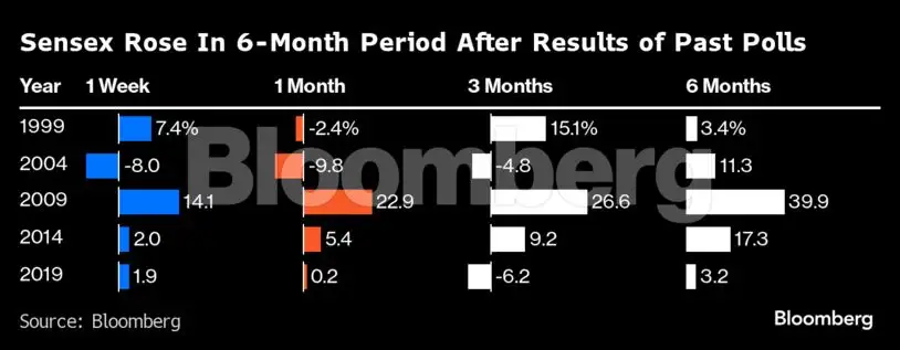 Indian stocks: Indian stocks tend to reward investors post polls ...