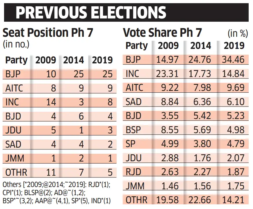 Lok Sabha Elections 2024: ET Graphic: Final phase of polls concludes with 57 constituencies ...
