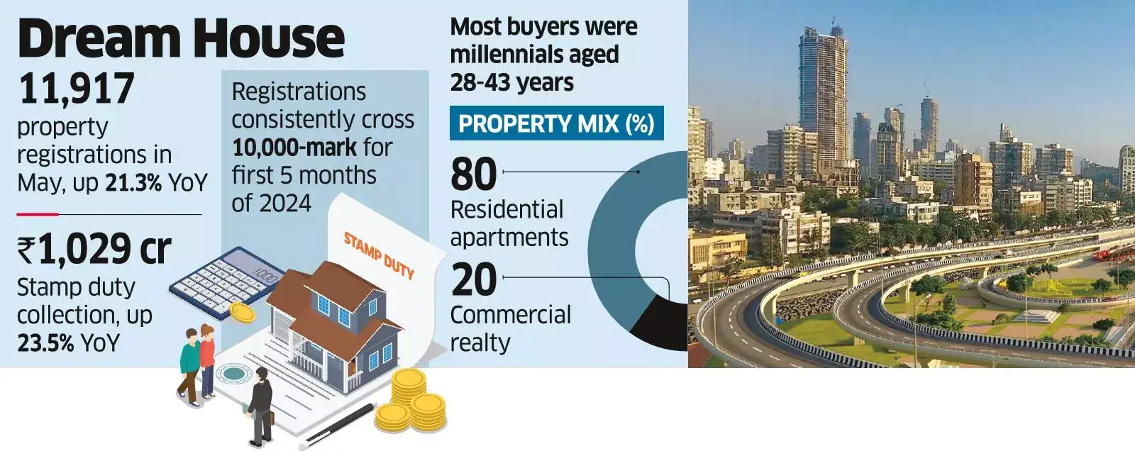 Mumbai property market: Mumbai realty market breaks record for 10th ...