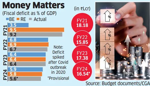At 5.6% of GDP, FY24 fiscal gap beats target - The Economic Times