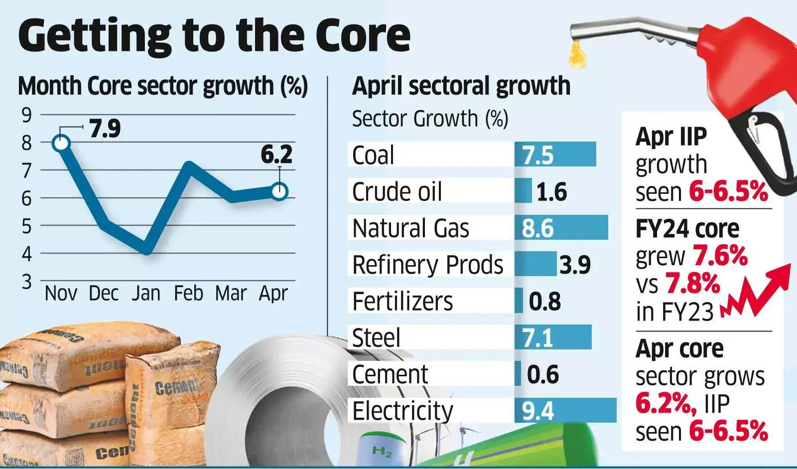 core sector: April core sector grows 6.2%, IIP seen 6-6.5% - The ...
