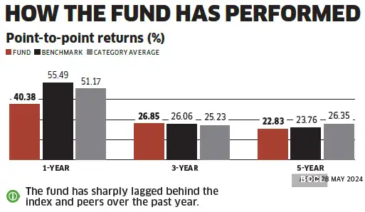HDFC Small cap mutual fund is lagging behind the index and its peers ...