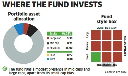 HDFC Small cap mutual fund is lagging behind the index and its peers ...