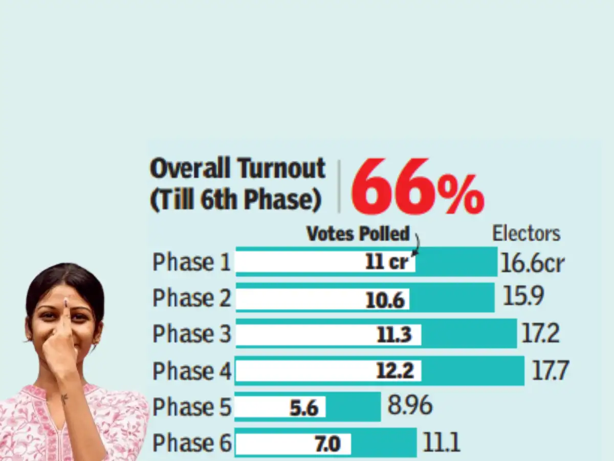 Lok Sabha Elections 2024 Phase 7: Last lap of the world's biggest ...