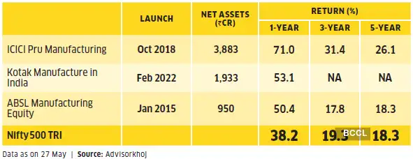 Mutual fund houses roll out manufacturing sector-focused schemes ...