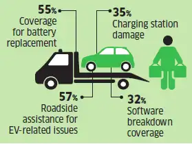 Electric vehicle (EV) insurance: Coverage for battery replacement ...