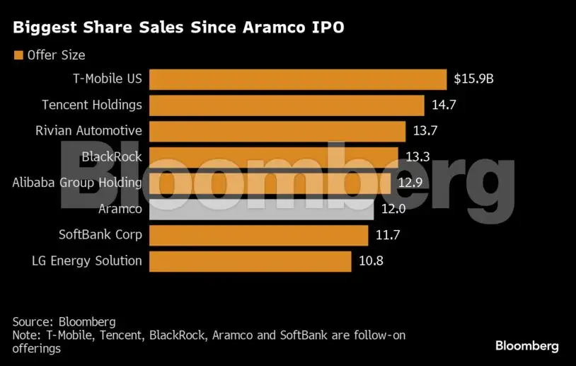 Aramco kicks off giant share sale in test of investor appetite - The ...