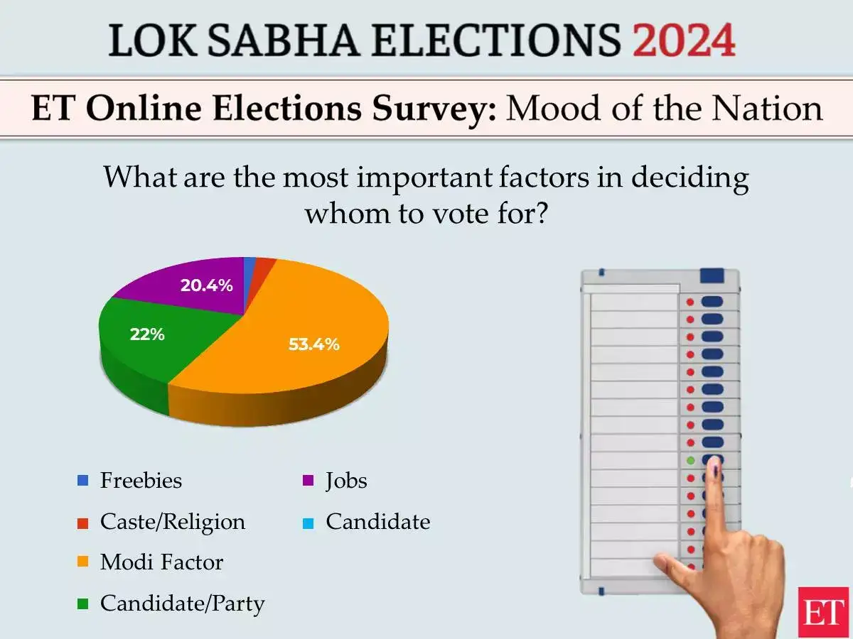 Election results survey by ET Online: BJP report card, should Modi ...