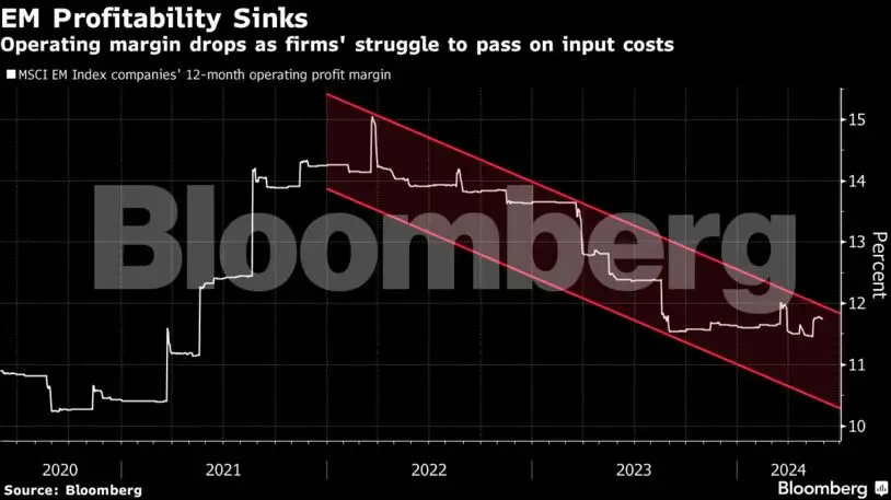 Sinking profits bring reality check to AI-driven rally in emerging ...