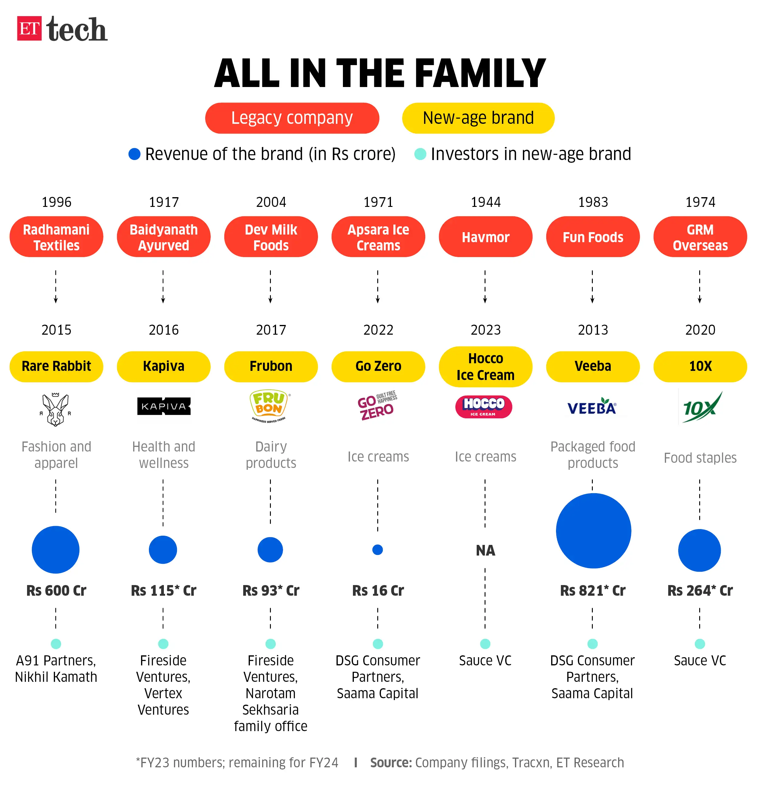 D2C brands: VC funds take a shine to new gen’s D2C brands - The ...