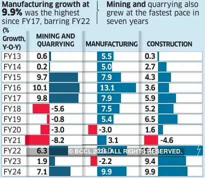 What drove growth in FY24 - The Economic Times