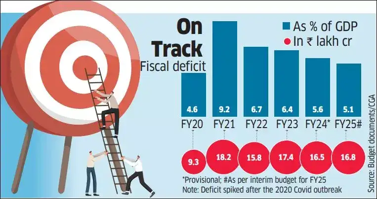 New govt may cut FY25 fiscal deficit target amid robust growth and ...