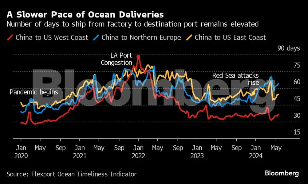 Ships diverted from Red Sea send ripple effects across the globe - The ...