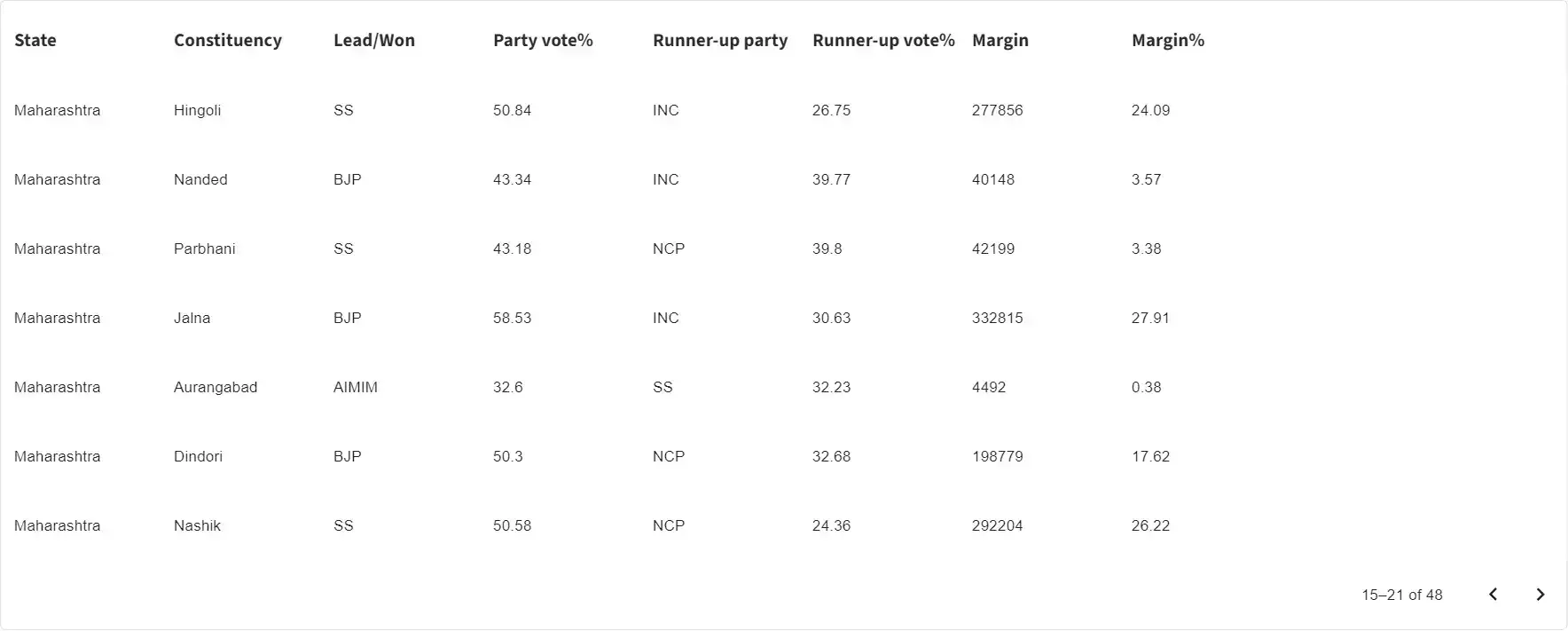 Nanded Lok Sabha 2024 Result: Prataprao Patil-Chikhlikar vs Vasantrao ...