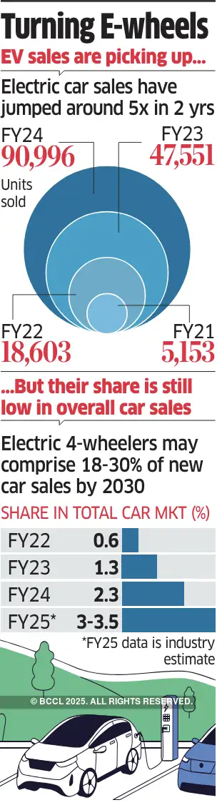 electric car: India's electric car incentives limited to new investments: Officials - The ...